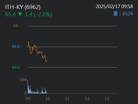 6962 奕力-KY - 今天怎麼不見39哥出來說收最低？ 又跑去吃屌了嗎？｜CMoney 股市爆料同學會