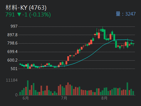 4763 材料-KY - 請問大家有看到自己的增資股入帳...｜CMoney 股市爆料同學會