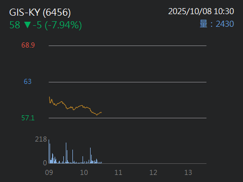 GIS-KY(TPE:6456)今日股價、行情討論｜CMoney 股市爆料同學會