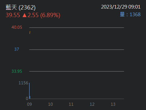 2362 藍天 - 馬上噴出 不給買欸，還好每天買...｜CMoney 股市爆料同學會
