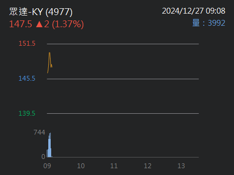 4977 眾達-KY - 難怪很多人都說不玩台股玩美股，台股背後標準是賤人在控盤｜股市爆料同學會