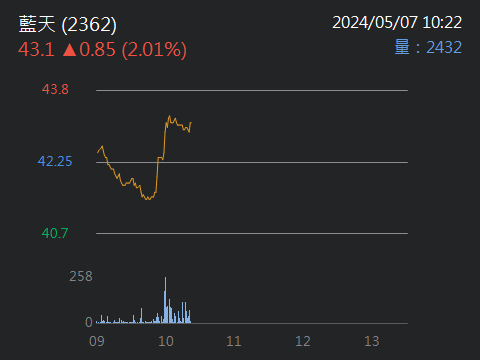 2362 藍天 - 目前比大盤強勢🚀🚀🚀 月...｜CMoney 股市爆料同學會