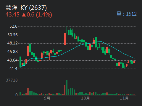 2637 慧洋-KY - 咱快回本了，大伙開心貝｜CMoney 股市爆料同學會