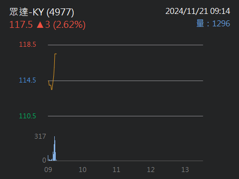 4977 眾達-KY - 單純在這記錄想法 未來可以回顧想法是否正確 不構成任何投資建...｜股市爆料同學會