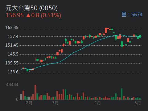 0050 元大台灣50 - 0050，91元，入行的有點慢...｜CMoney 股市爆料同學會