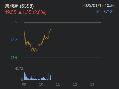 6558 興能高 - 太強了👍｜CMoney 股市爆料同學會