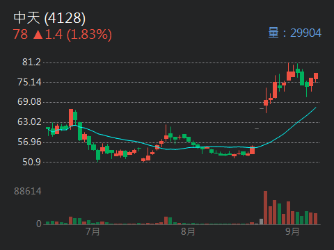 4743 合一 - https://money.u...｜CMoney 股市爆料同學會