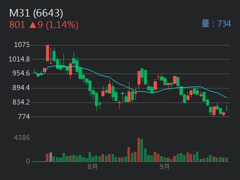 6643 M31 - M31 10/2星期一吹起反攻向上的號角📈📯｜CMoney 股市爆料同學會