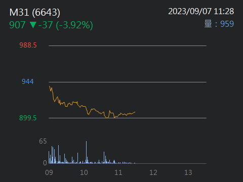 6643 M31 - 歡迎來到M31強心臟訓練中心，...｜CMoney 股市爆料同學會