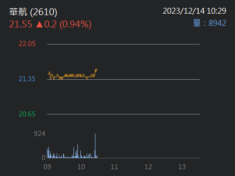 2610 華航 - 終於起飛了⋯⋯🛫🛫 現在高...｜CMoney 股市爆料同學會