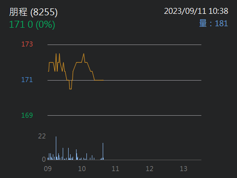 8255 朋程 - 看好長線，開始小布局。｜CMoney 股市爆料同學會