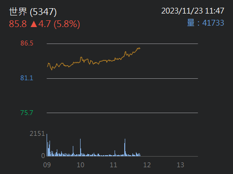 5347 世界 - 硬噴也是噴！｜CMoney 股市爆料同學會