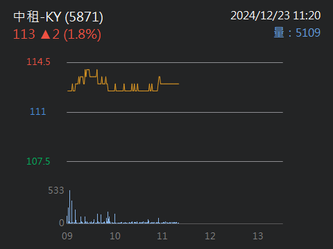 5871 中租-KY - 113再次買進10張（30/50） 均價111.5 發文紀...｜股市爆料同學會