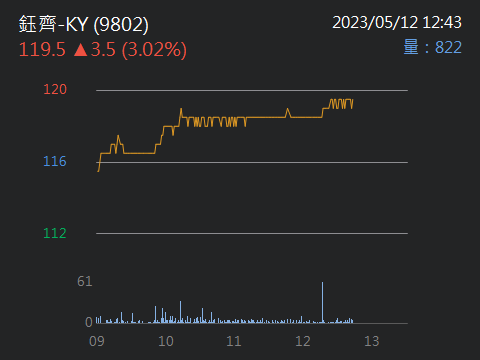 9802 鈺齊-KY - 鈺齊哥 今天硬挺 該醒了吧 你是頭獅子不是病貓 🙏...｜股市爆料同學會