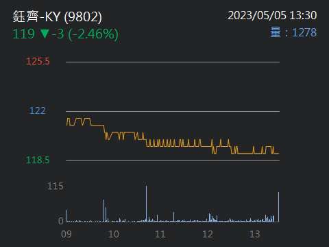 9802 鈺齊-KY - 鈺齊哥 這一檔股票應該算是再回來股市後 最跌破我眼鏡的一...｜股市爆料同學會