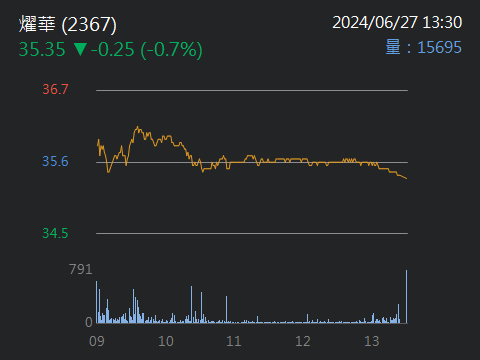 2367 燿華 - https://ww2.money-link.com.tw/...｜股市爆料同學會