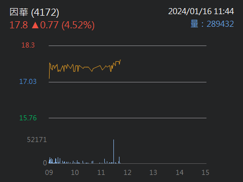 4172 因華 - 加油｜CMoney 股市爆料同學會
