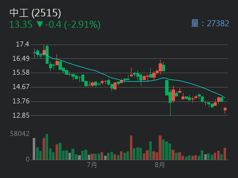 2515 中工 - 有人被弄到情緒爆幹賣空了欸😂...｜CMoney 股市爆料同學會