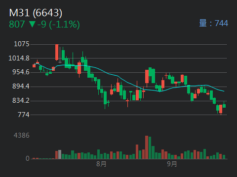 6643 M31 - 真是屌｜股市爆料同學會