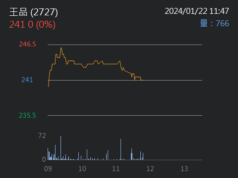 2727 王品 - 請問。王品過年這波會長多少？為...｜CMoney 股市爆料同學會