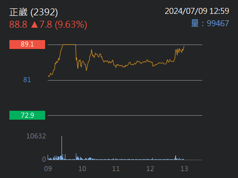 2392 正崴 - 喔，這個要紀錄一下。｜CMoney 股市爆料同學會