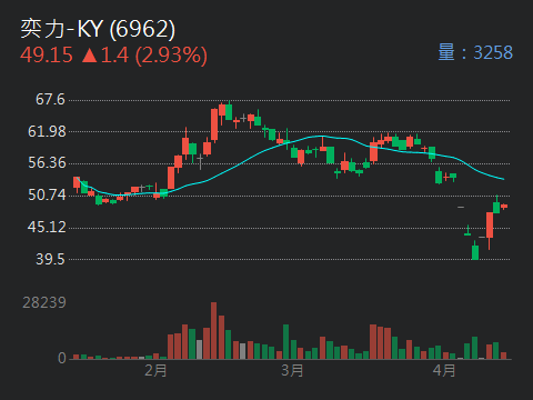 奕力-KY(6962)-今日即時股價與歷史行情走勢