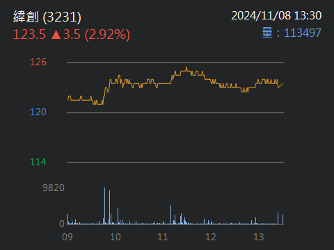 3231 緯創 - 10月營收出來了 https://tw.stock.yaho...｜CMoney 股市爆料同學會