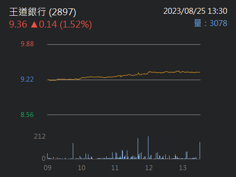 2897 王道銀行 - 10元以下都是送分題，不再說第...｜CMoney 股市爆料同學會