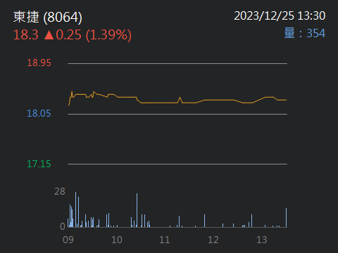 8064 東捷 - https://readers.ctee.com.tw/cm...｜股市爆料同學會
