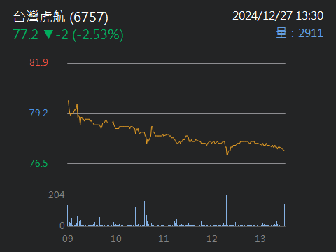 6757 台灣虎航 - https://www.wealth.com.tw/arti...｜股市爆料同學會