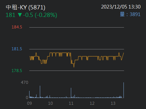 5871 中租-KY - 今天感覺弱中帶強收紅k,月線有...｜CMoney 股市爆料同學會