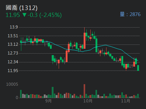 1312 國喬 - https://ww2.money-link.com.tw/...｜股市爆料同學會