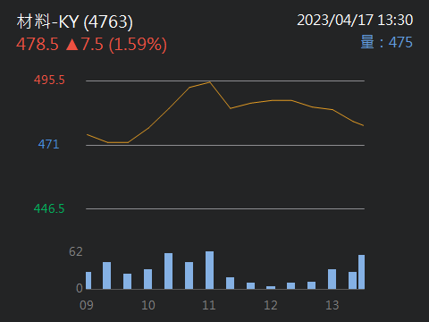 4763 材料*-KY - 3/24-4/17, 外資增持3125張,+5.05%, 7...｜CMoney 股市爆料同學會