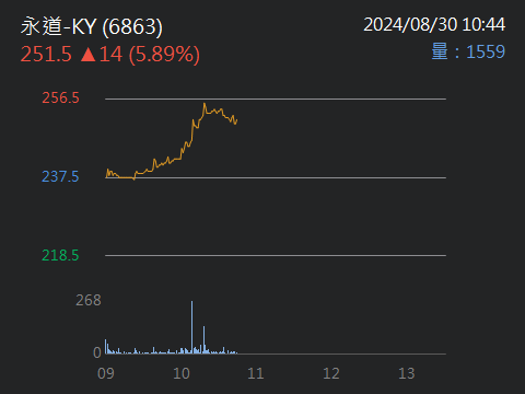 6863 永道-KY - 提問：公司的誠信，今天回來了嗎...｜CMoney 股市爆料同學會