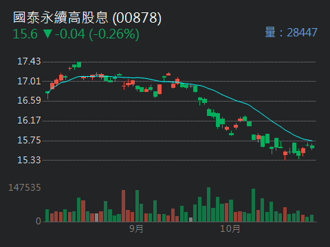 00878 國泰永續高股息 - https://youtu.b...｜CMoney 股市爆料同學會