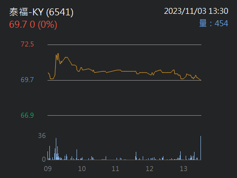 6541 泰福-KY - https://youtube...｜CMoney 股市爆料同學會
