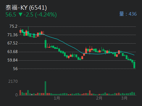 6541 泰福-KY - https://fubon-ebrokerdj.fbs.co...｜股市爆料同學會