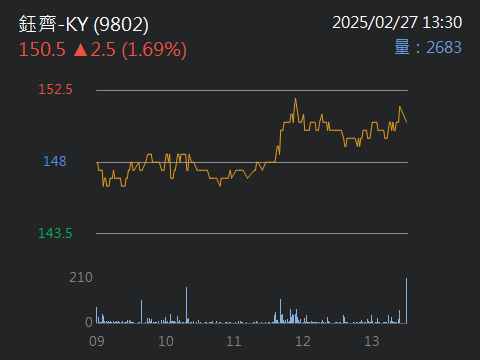 9802 鈺齊-KY - 全球戶外鞋市場崛起！鈺齊-KY如何擴展競爭優勢？｜CMoney 股市爆料同學會
