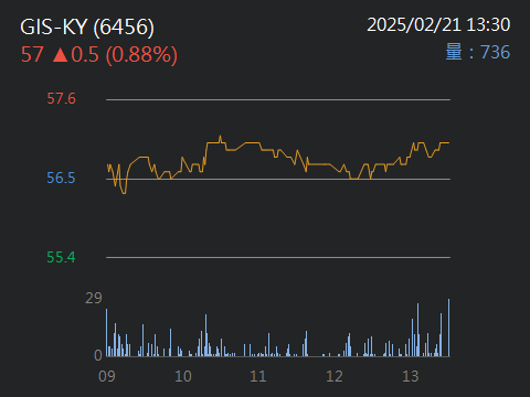 6456 GIS-KY - AI 手機市場起飛！GIS-KY如何卡位螢幕內指紋技術？｜股市爆料同學會