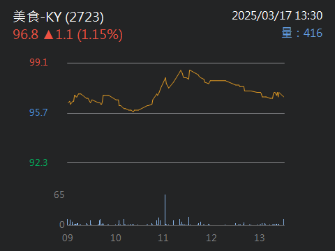 2723 美食-KY - 餐飲集團如何提升獲利？美食-KY如何加速海外擴展？｜CMoney 股市爆料同學會