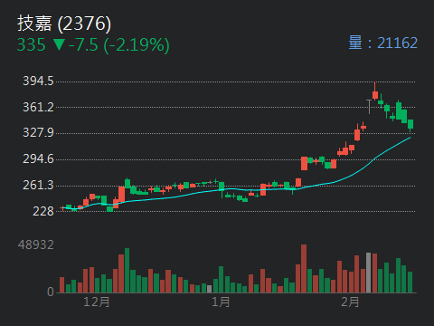 2376 技嘉 - https://youtu.b...｜CMoney 股市爆料同學會