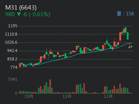 6643 M31 - https://youtu.b...｜CMoney 股市爆料同學會