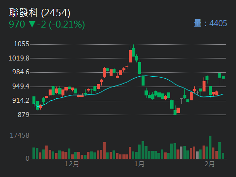 2454 聯發科 - https://youtu.b...｜CMoney 股市爆料同學會
