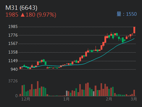 M31(6643) - 今日股價走勢+M31討論區