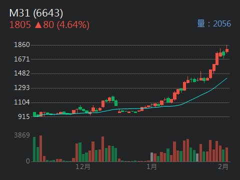6643 M31 - https://youtu.b...｜CMoney 股市爆料同學會