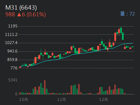 6643 M31 - https://youtu.b...｜CMoney 股市爆料同學會