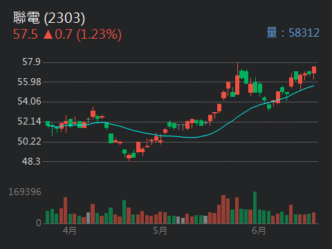 2303 聯電 - https://youtu.be/UXyzwC0Plv0?s...｜股市爆料同學會