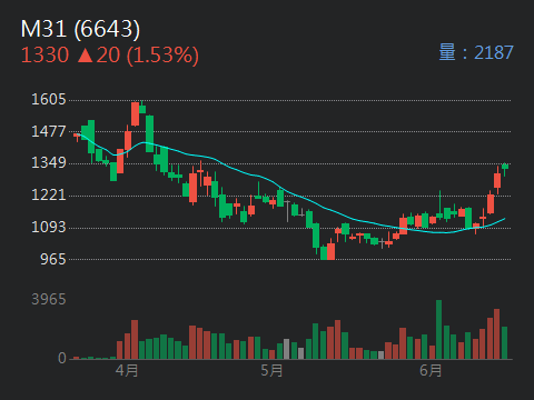 6643 M31 - https://youtu.b...｜CMoney 股市爆料同學會