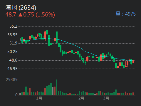 2634 漢翔 - https://youtu.be/4DkoQsz1Gmw?s...｜股市爆料同學會