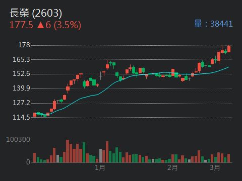 2603 長榮 - https://youtu.be/Et1PbhNm7MI?s...｜股市爆料同學會